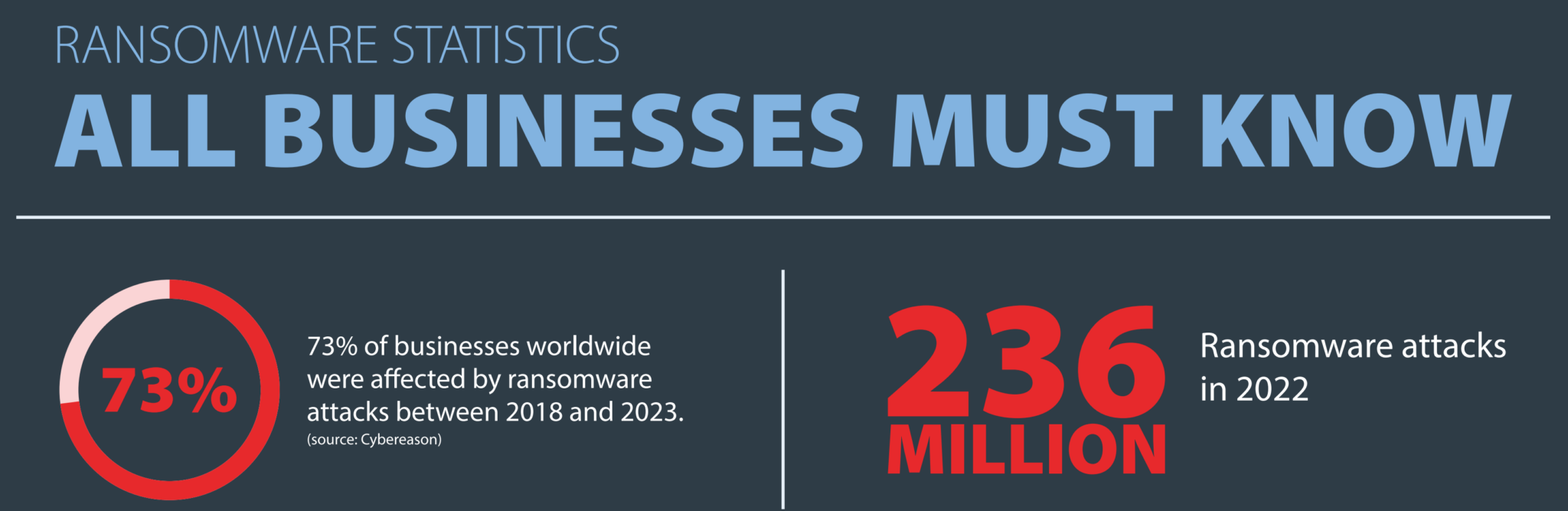 Ransomware Statistics All Businesses Must Know - Sierra Experts